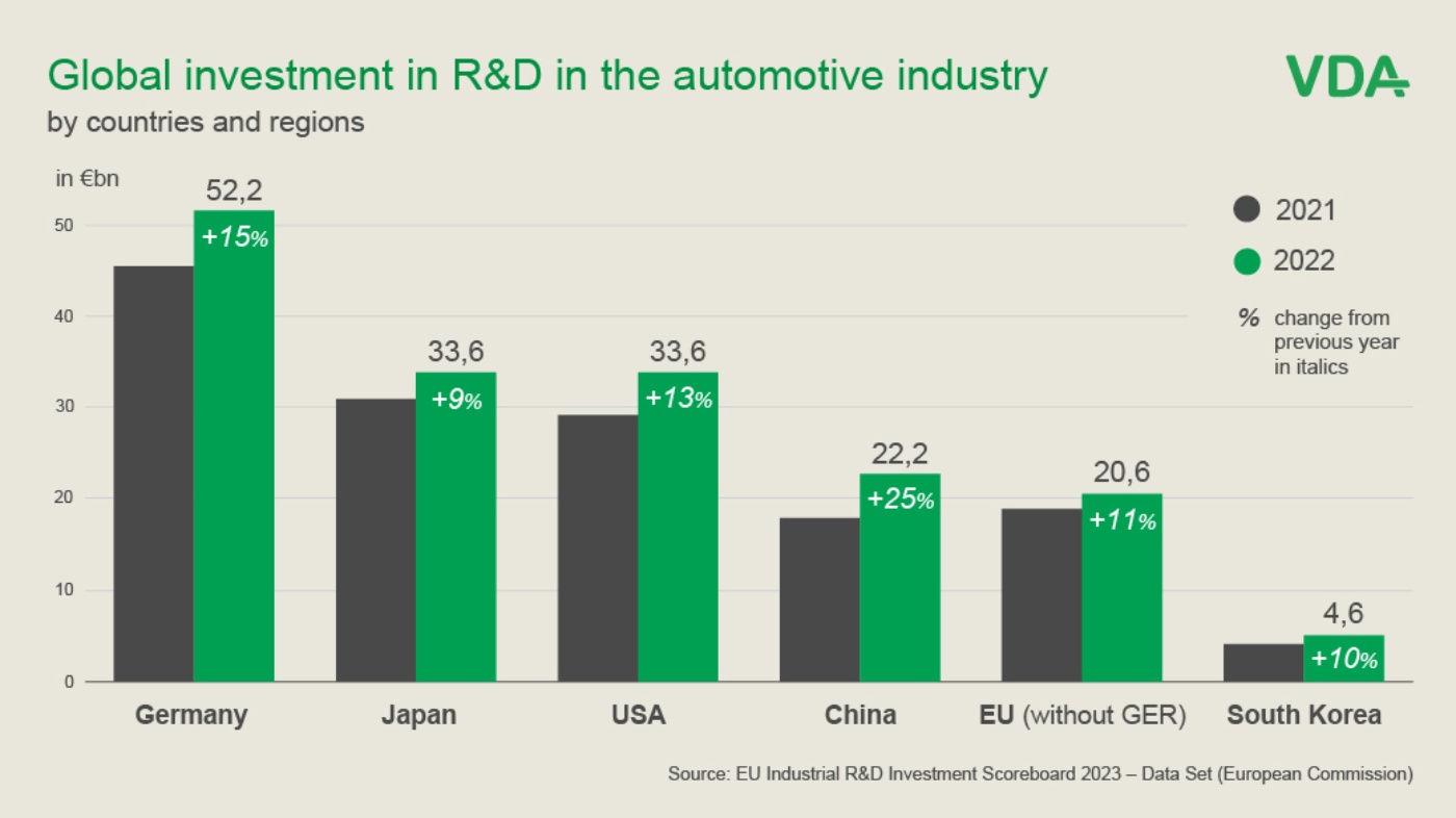 Automotive industry is the investment leader | VDA