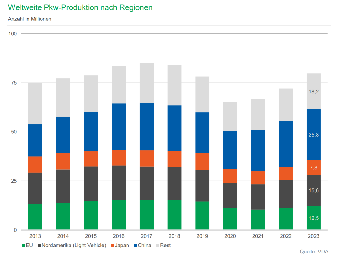 Marktentwicklung der Produktion in der Autoindustrie | VDA